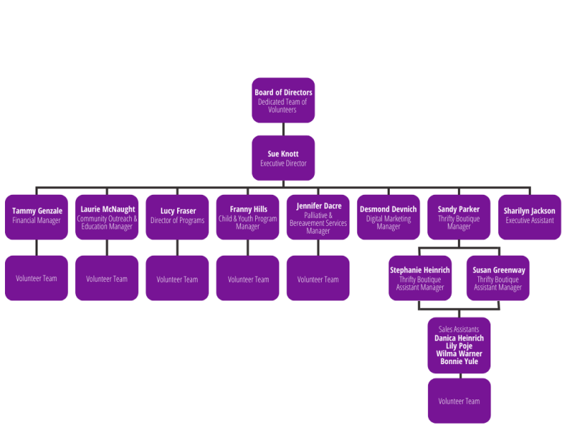 Organizational Chart – Chilliwack Hospice Society